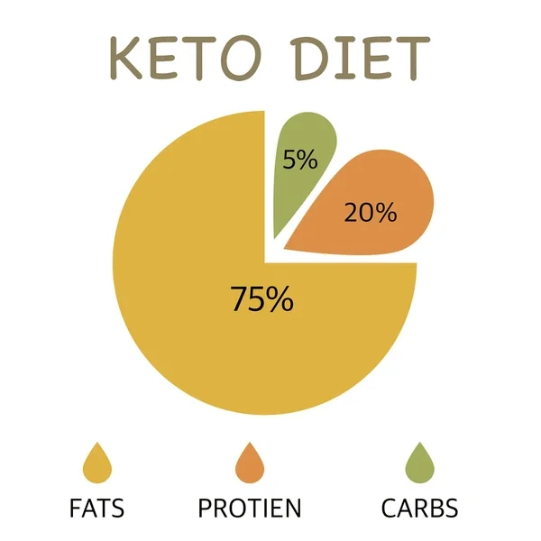 Free Keto Calculator - Personalized Keto Diet Macros